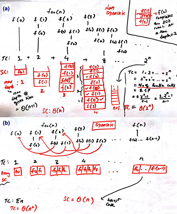 Algorithms Gate Cse 2005 Question 81a