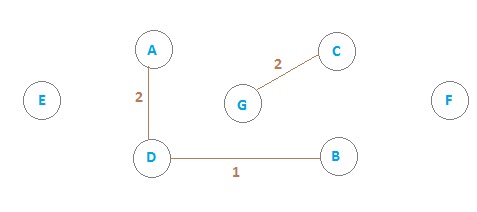 Algorithms: UGC NET CSE | November 2017 | Part 2 | Question: 5