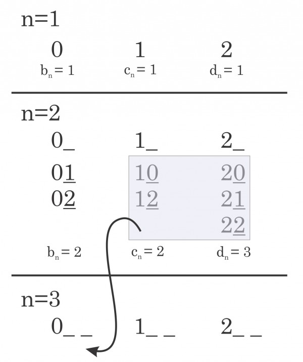 Combinatory Recurrence Relation 