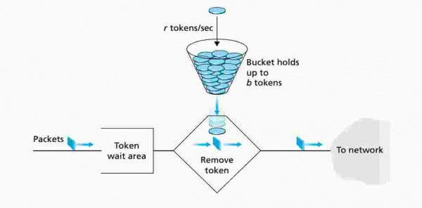 Token Bucket - GATE Overflow