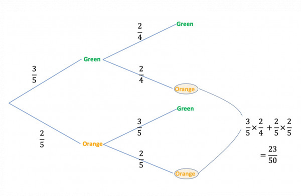 Quantitative Aptitude: GATE CSE 2022 | GA Question: 8