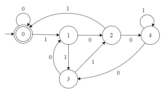 Theory of Computation: GATE CSE 1998 | Question: 4