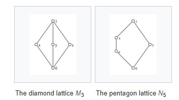 Set Theory & Algebra: Distributed Lattice
