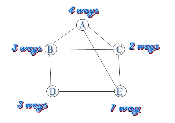 Graph Theory: Graph Coloring