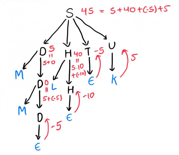 Compiler Design Gate Cse 2024 Set 1 Question 27
