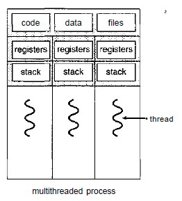 Operating System: Deadlocks and threads