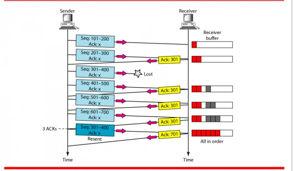 Computer Networks: GATE CSE 2015 Set 3 | Question: 22