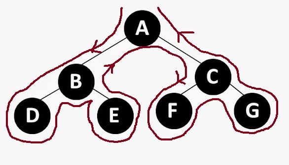 DS: GATE CSE 2014 Set 3 | Question: 12