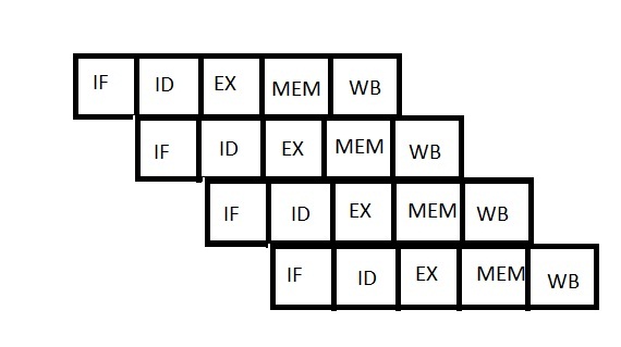 CO and Architecture: number of cycles saved using operand forwarding