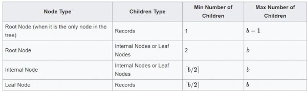Databases: B Tree and B+ Tree