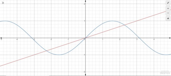 Calculus: GATE CSE 1995 | Question: 1.21