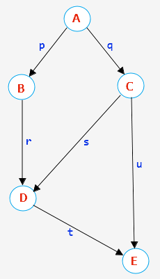 Operating System: precedence graph