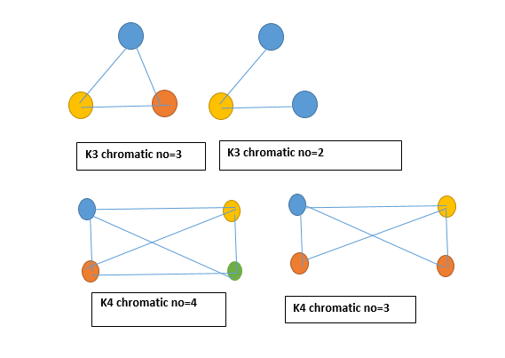 Set Theory & Algebra: Chromatic number