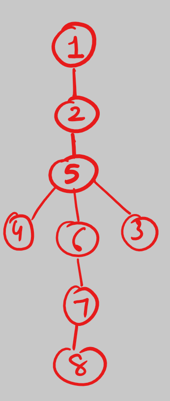 Algorithms: GATE CSE 1989 | Question: 4-vii