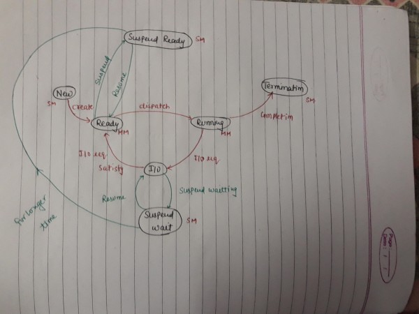 Operating System: Suspended state in process transition diagram