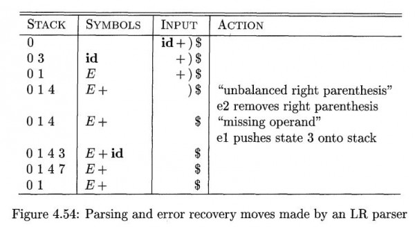 Compiler Design: Ullman (Compiler Design) Edition 2 Exercise 4.8 ...