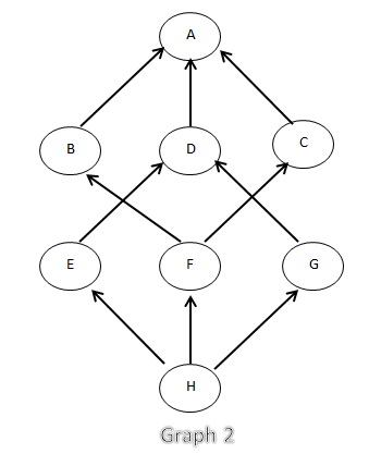 DS: topological ordering of DAG