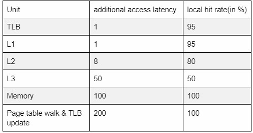 Databases: TLB HITS