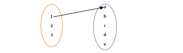 Set Theory & Algebra: Discrete maths functions