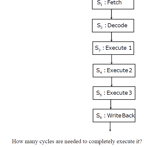 CO and Architecture: pipeLine