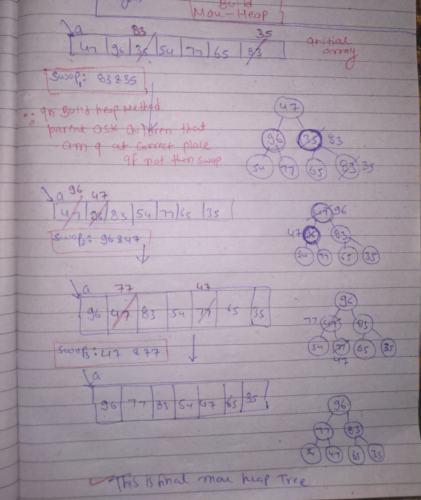 Algorithms Consider The Following Algorithm For Build Max Heap And The Given Array A 47 96 