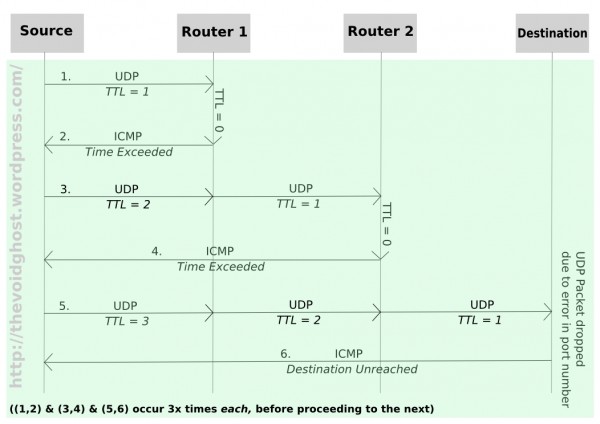 Computer Networks: How traceroute works?