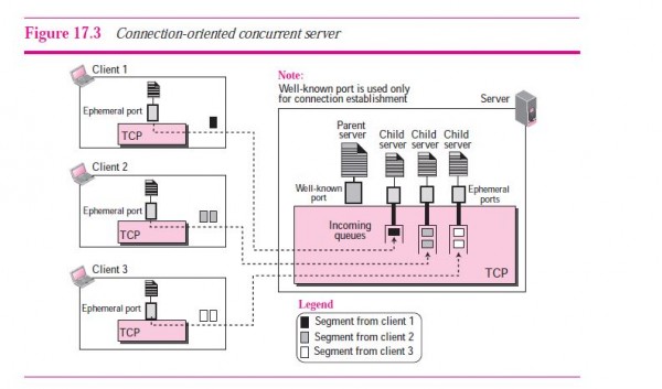 Computer Networks: CN-TCP