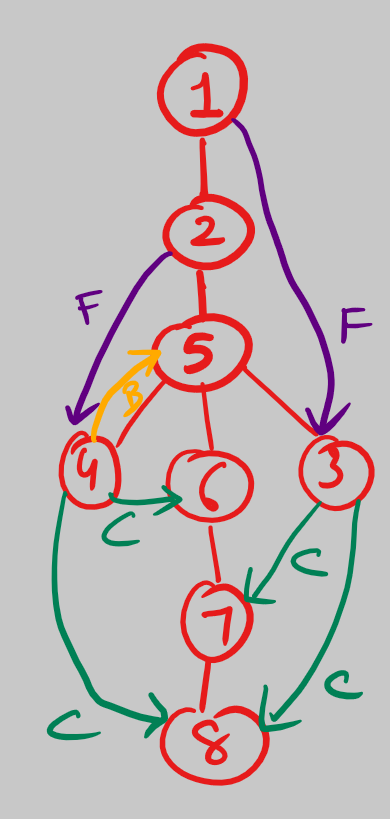 Algorithms: GATE CSE 1989 | Question: 4-vii