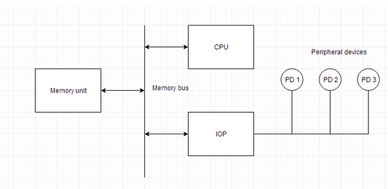 Operating System: GATE CSE 1990 | Question: 1-v