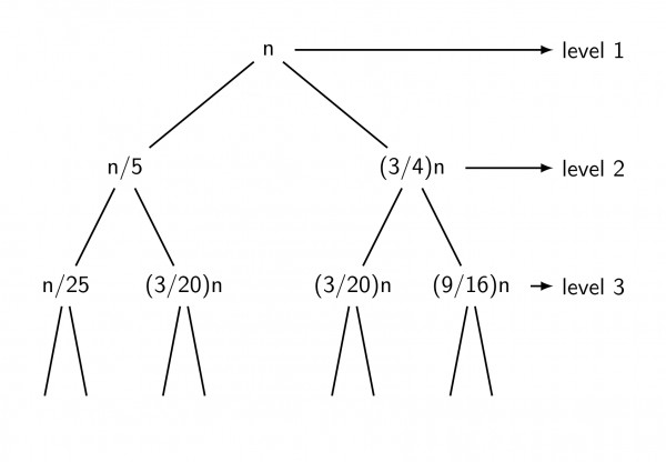 Algorithms: TIFR CSE 2014 | Part B | Question: 11