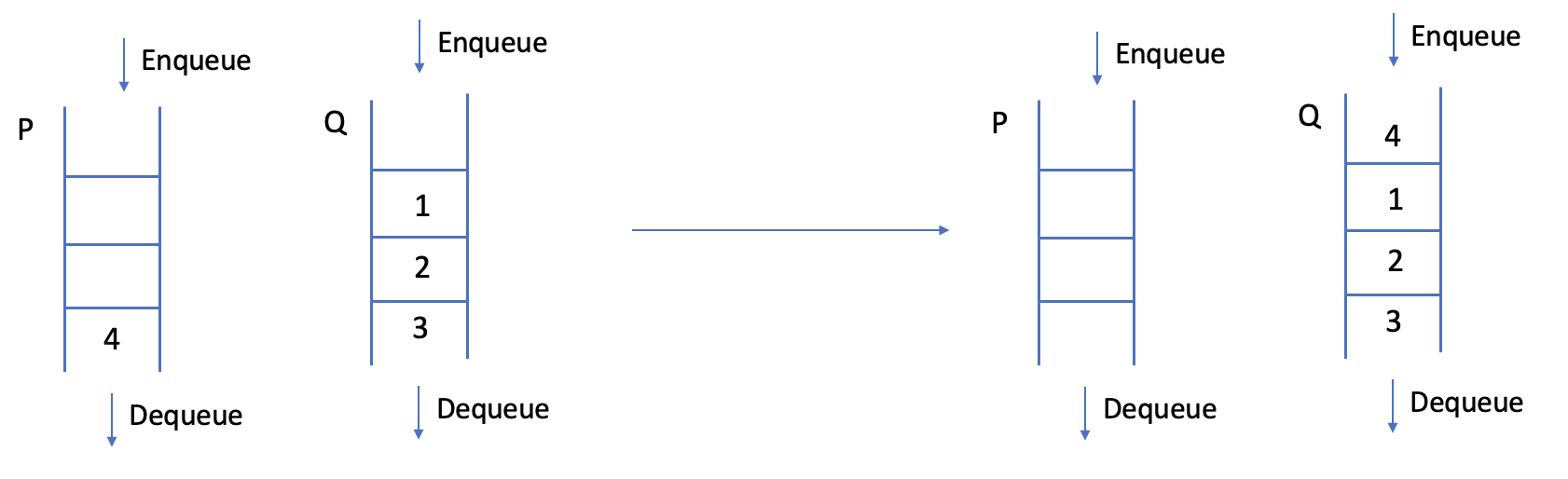 Data Structures: GATE CSE 2022 | Question: 52