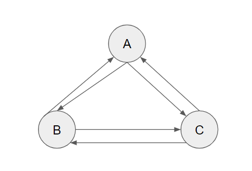 Algorithms: We are given a directed graph, represented as an adjacency list, in which each ...