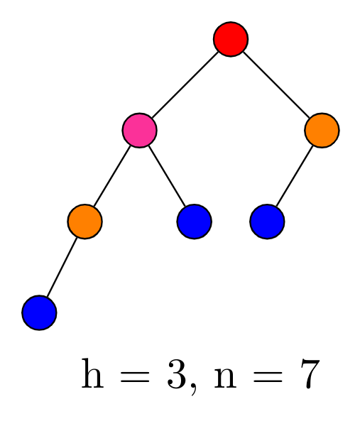 Data Structures Gate Cse 1998 Question 21
