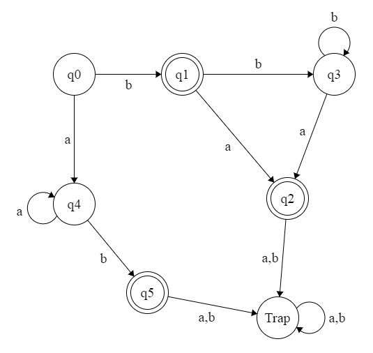 Minimized DFA no of states || Peter Linz - GATE Overflow