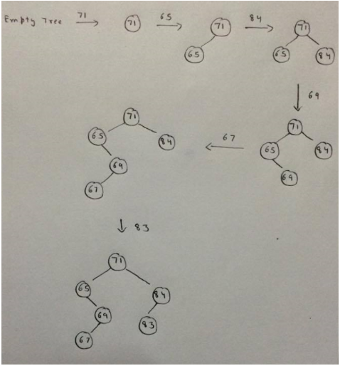 DS: GATE CSE 2015 Set 3 | Question: 13