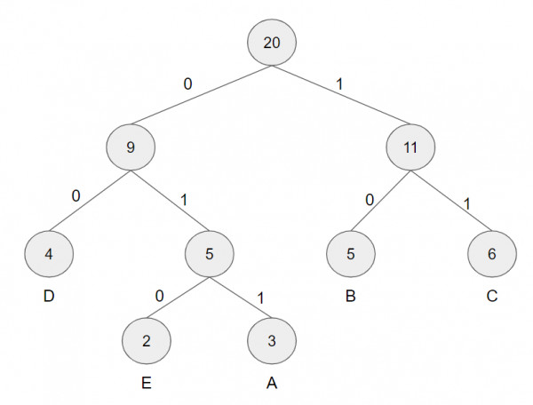 Algorithms: consider the following message BCCABBDDAECCBBAEDDCC find ...