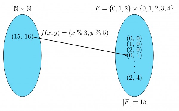 Combinatory: GATE CSE 2005 | Question: 44