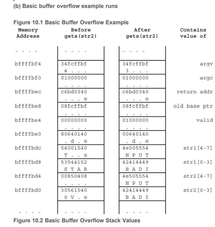 Programming in C: What is the empty 4 bytes below the "valid" variable?