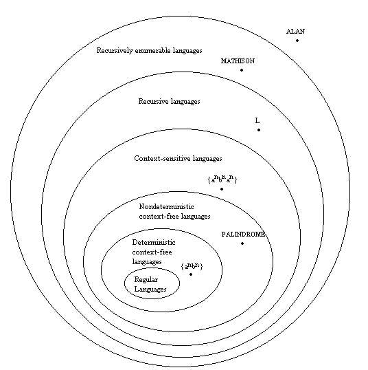 Theory of Computation: UGC NET CSE | June 2012 | Part 3 | Question: 25, UGCNET-Dec2013-III: 42