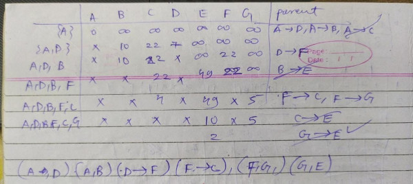 Algorithms: GATE IT 2004 | Question: 56