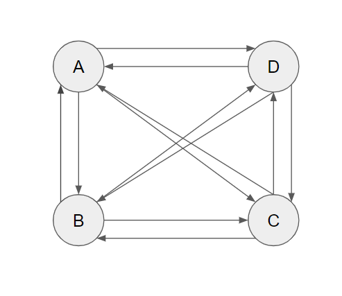 Algorithms: We are given a directed graph, represented as an adjacency list, in which each ...