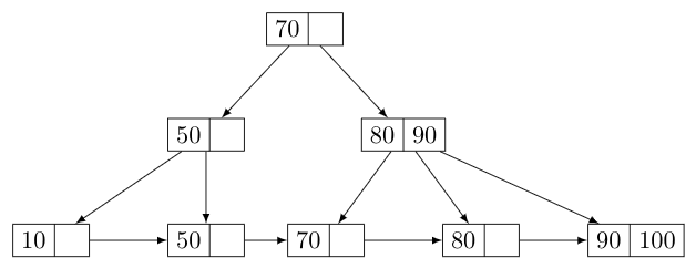 Databases: GATE CSE 2001 | Question: 22