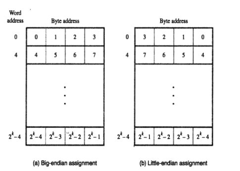 CO and Architecture: Doubt: Little Endian and Big Endian
