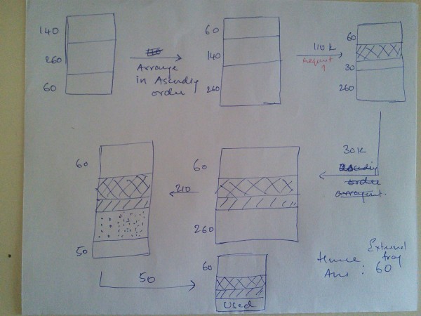 Operating System: External fragmentation in Best fit memory allocation policy