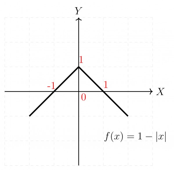 Calculus: GATE CSE 2015 Set 2 | Question: GA-3