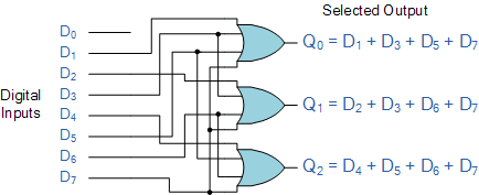 Digital Logic: The three outputs x1x2x3 from a 8 x3 priority enxoder