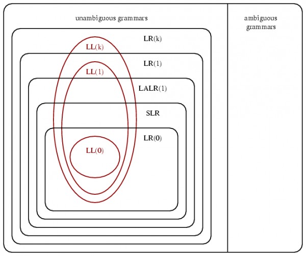 Compiler Design: Does LR grammar can describe more no of Languages the ...