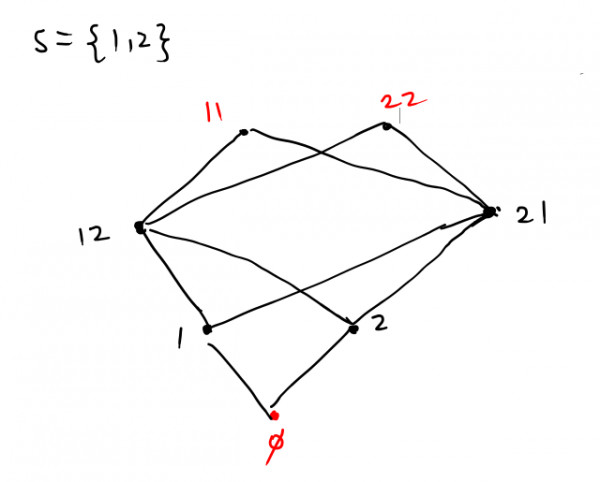 Set Theory & Algebra: TIFR CSE 2014 | Part B | Question: 16