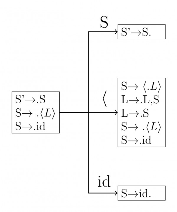 Compiler Design: GATE CSE 2019 | Question: 43