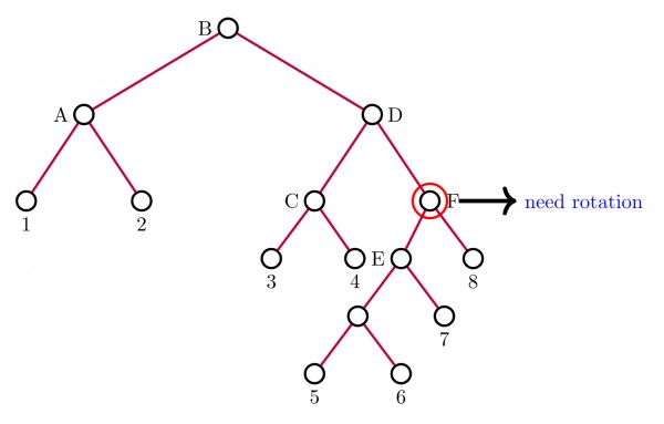 Data Structures: GATE CSE 1990 | Question: 13a
